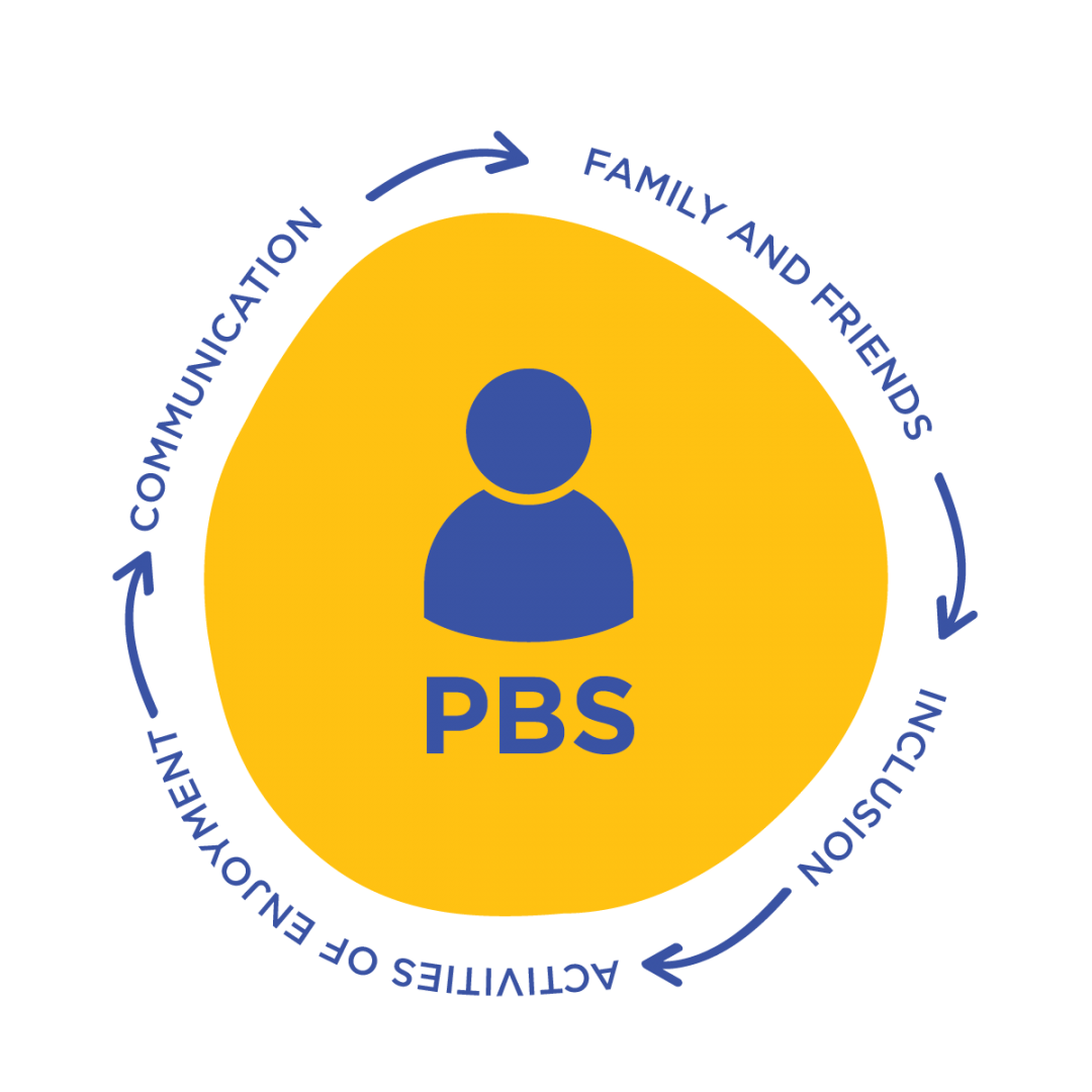 Specialised Behaviour Support (PBSP) - Your Best Life Mental Health