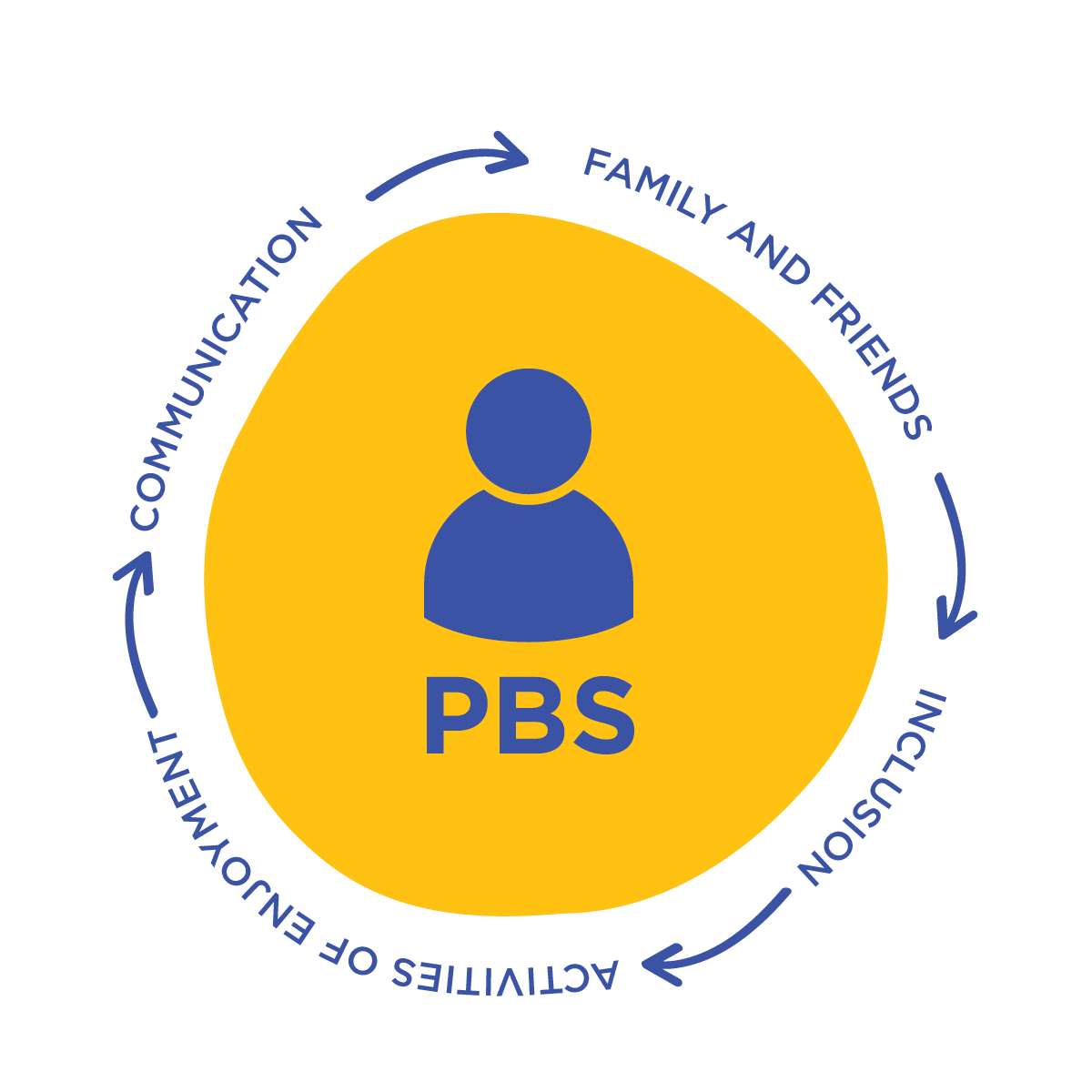 Specialised Behaviour Support (PBSP) - Your Best Life Mental Health